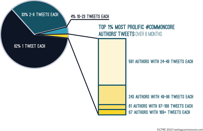 Download Sent By Distinct Authors Over 6 Months - Common Core Issues ...