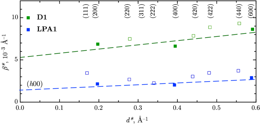 Figure S1 Williamson Hall Plot Obtained From X Ray - Powder Diffraction ...