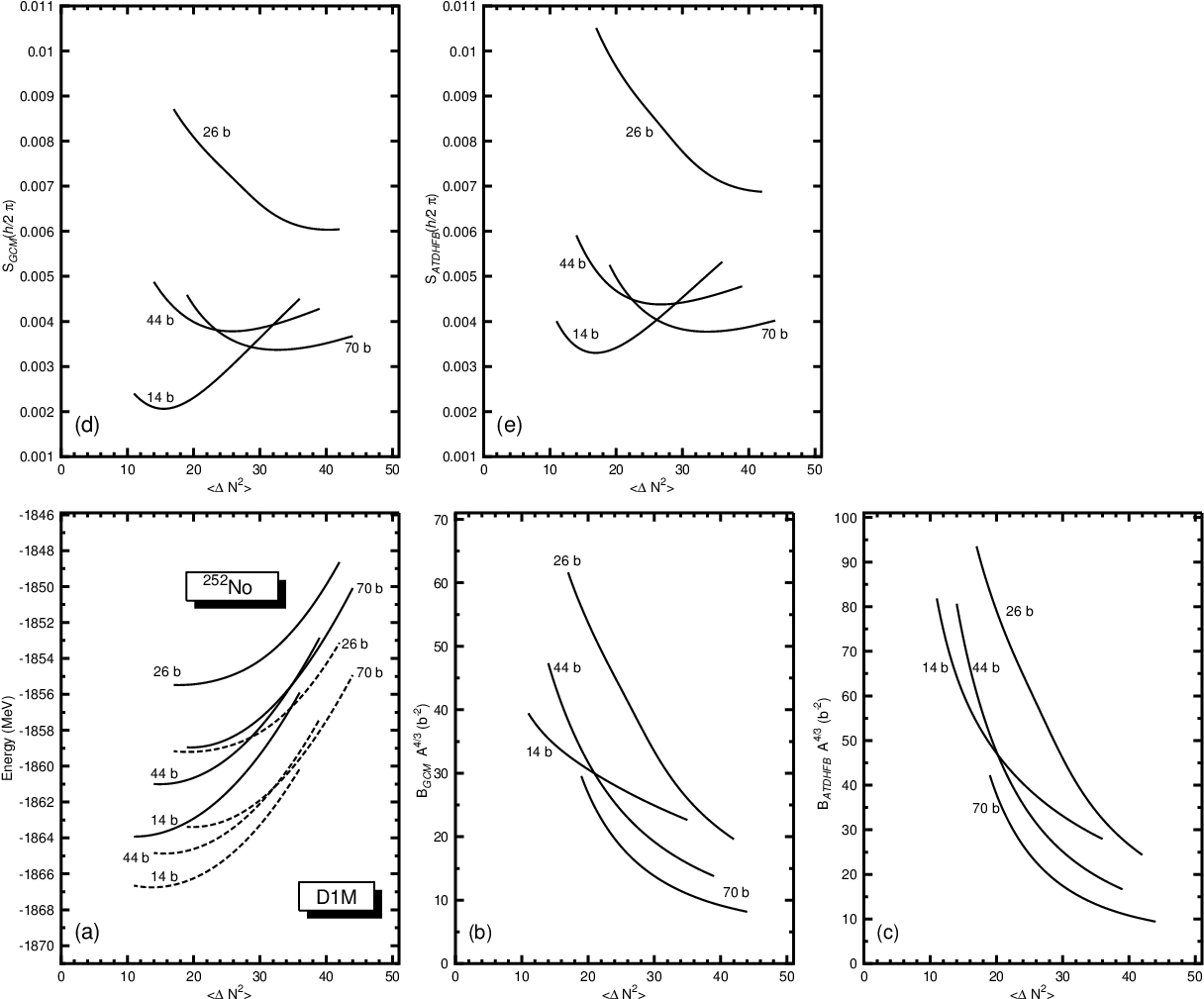 Download The Intrinsic Hfb Energies And The Hfb Plus Rotational ...