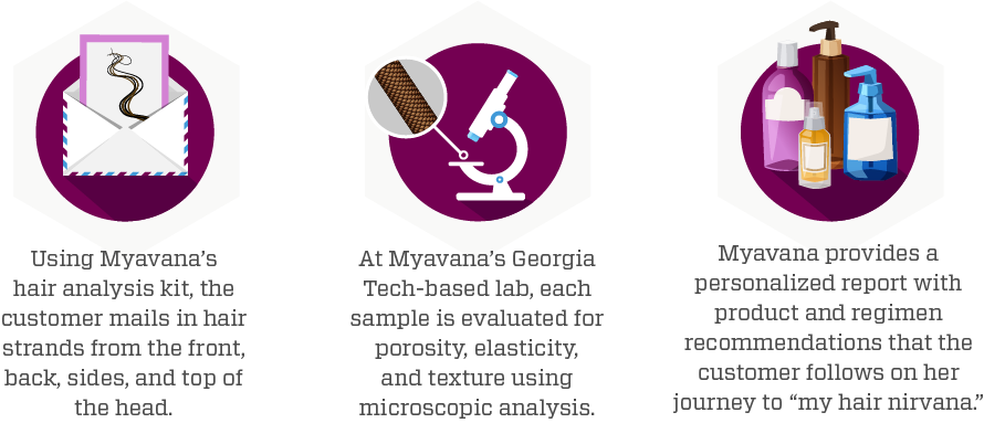 Download Using Myavana's Hair Analysis Kit, The Customer Mails ...