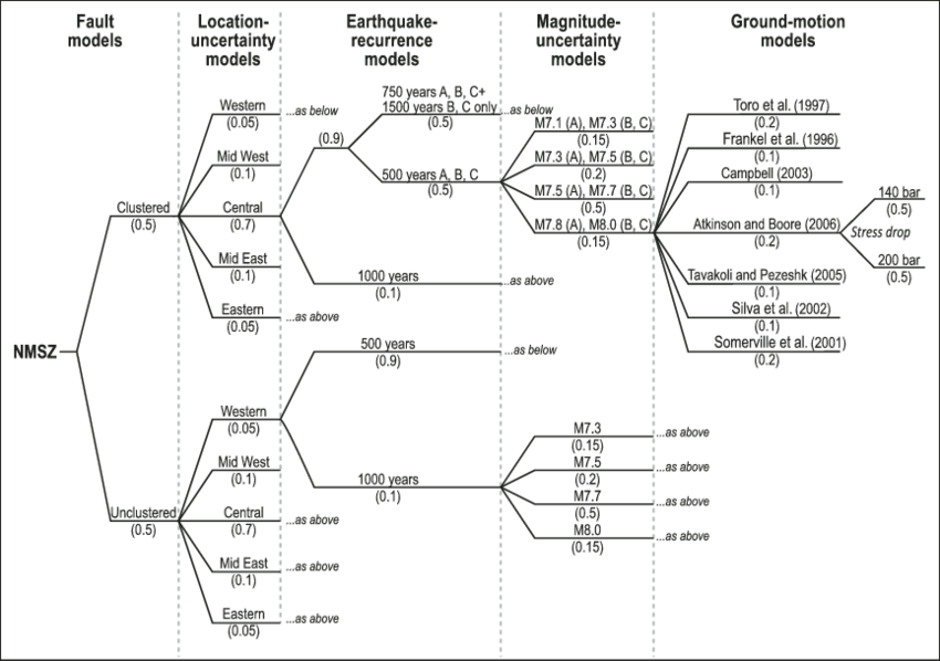 Download Go To Image - Logic Tree Seismic Hazard Analysis PNG Image ...