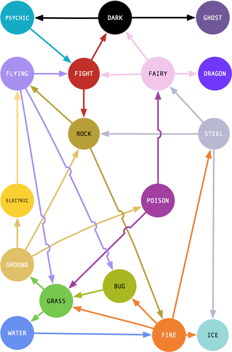 My Take On U/shaggorama's Super Effective Chart, Png - Bulbapedia ...