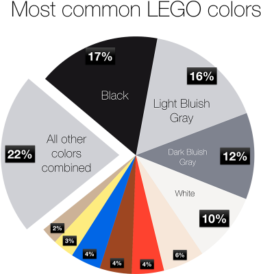 There Is A Good Reason Why So Many Of Your Lego Bricks - Most Common ...