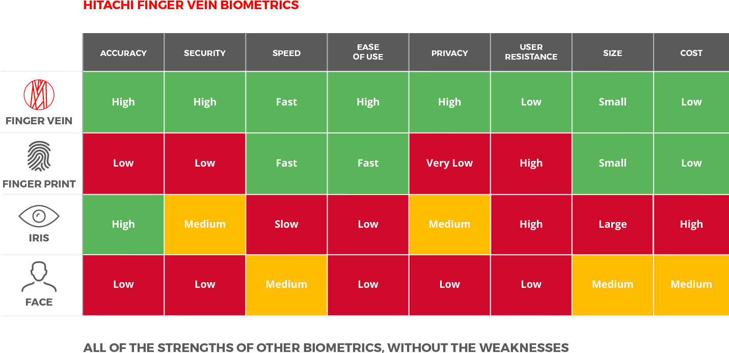 Download Hitachi Biometric H1 Table - Finger Vein Biometric PNG Image ...