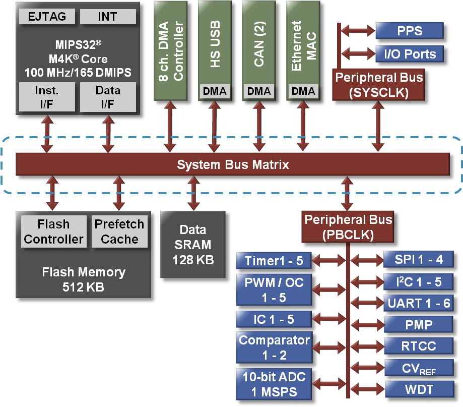 Download System Bus Matrix Overview V2 - Bus Matrix Cpu PNG Image with ...