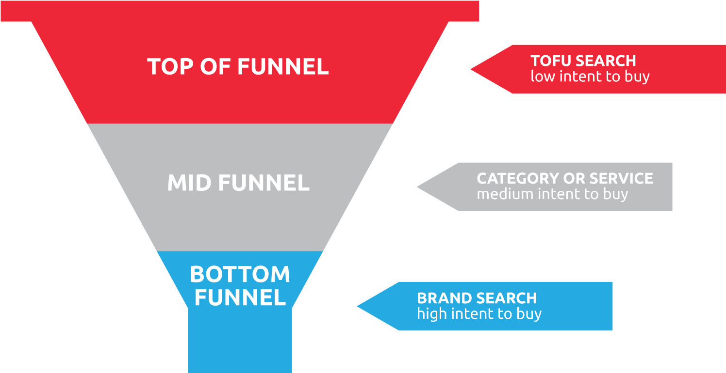 Download Sem Funnel Content Marketing - Search Sem Funnel PNG Image ...