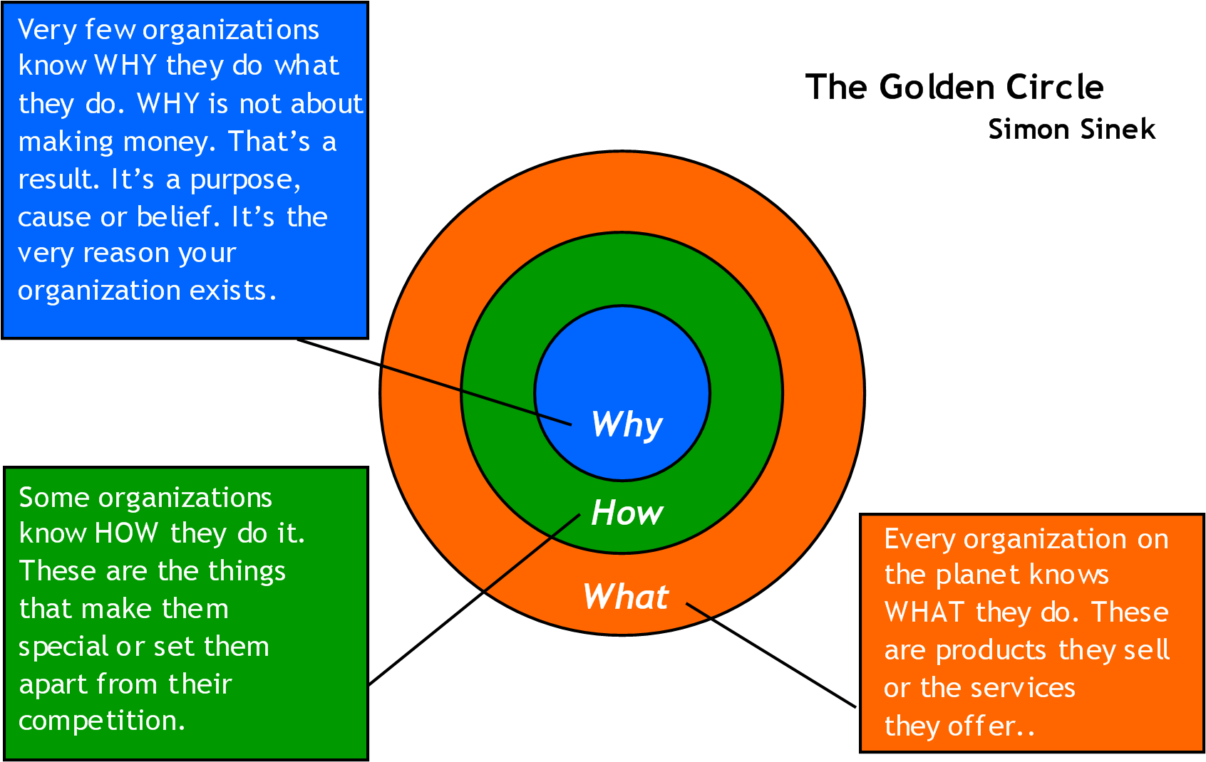 Another Important Point The Inner Circles, “why” & - Simon Sinek S Golden Circle - Free ...