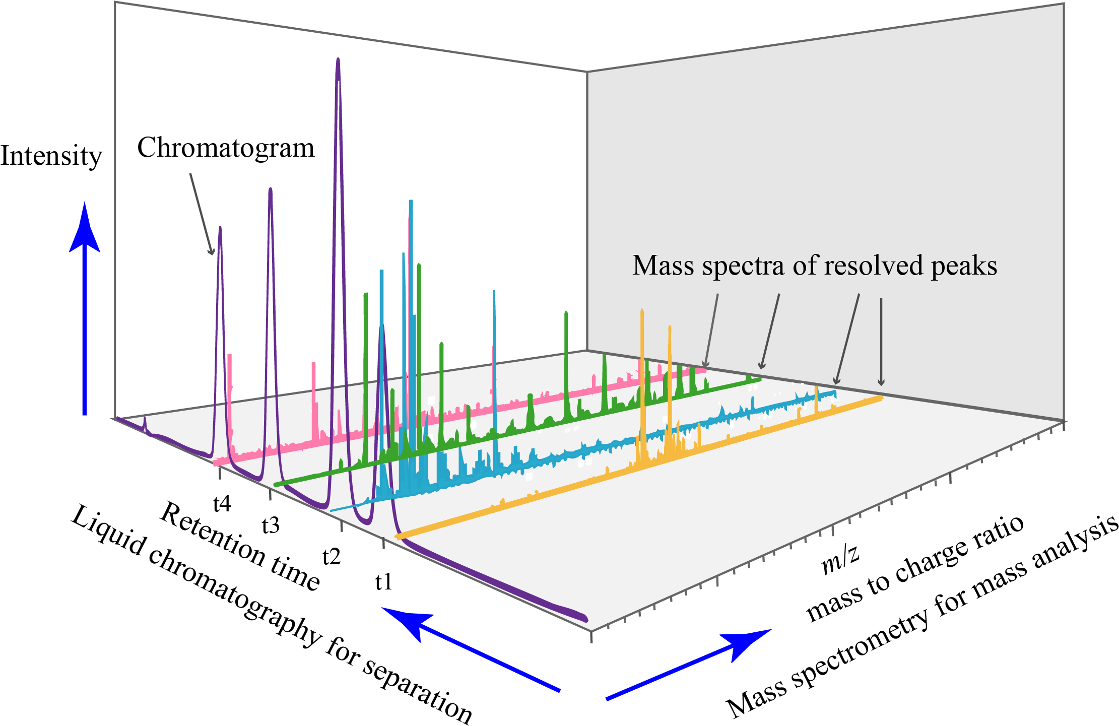 Download Liquid Chromatography Ms Spectrum 3d Analysis - Liquid ...