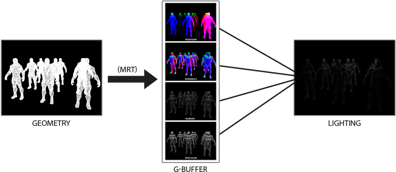 Overview Of The Deferred Shading Technique In Opengl - Rendering - Free ...