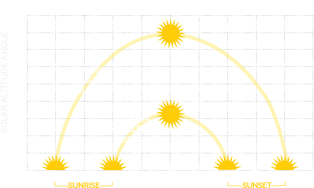 Download Sun Path Png - Sun Path Direction Png PNG Image with No ...