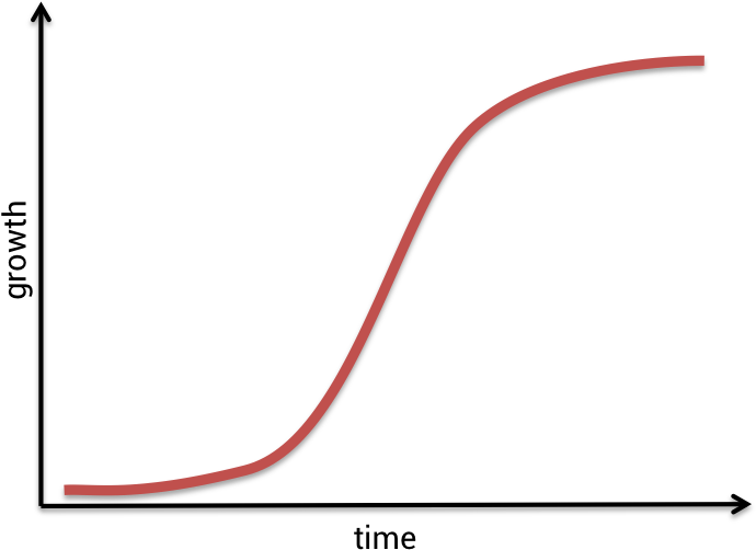 S-curve - S Curve Growth Time - Free Transparent PNG Download - PNGkey