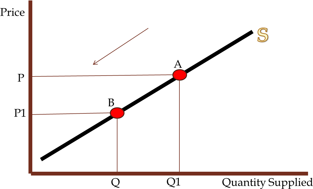 Supply Curve - Supply Curve Diagram - Free Transparent PNG Download ...