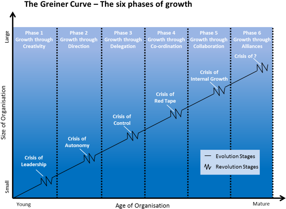 Download The Greiner Curve - Greiner's Model 7 Phases PNG Image with No ...