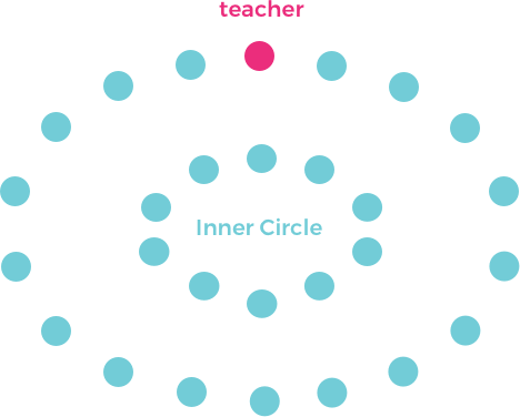 Download This Approach Gives All Students Within The Inner Circle ...