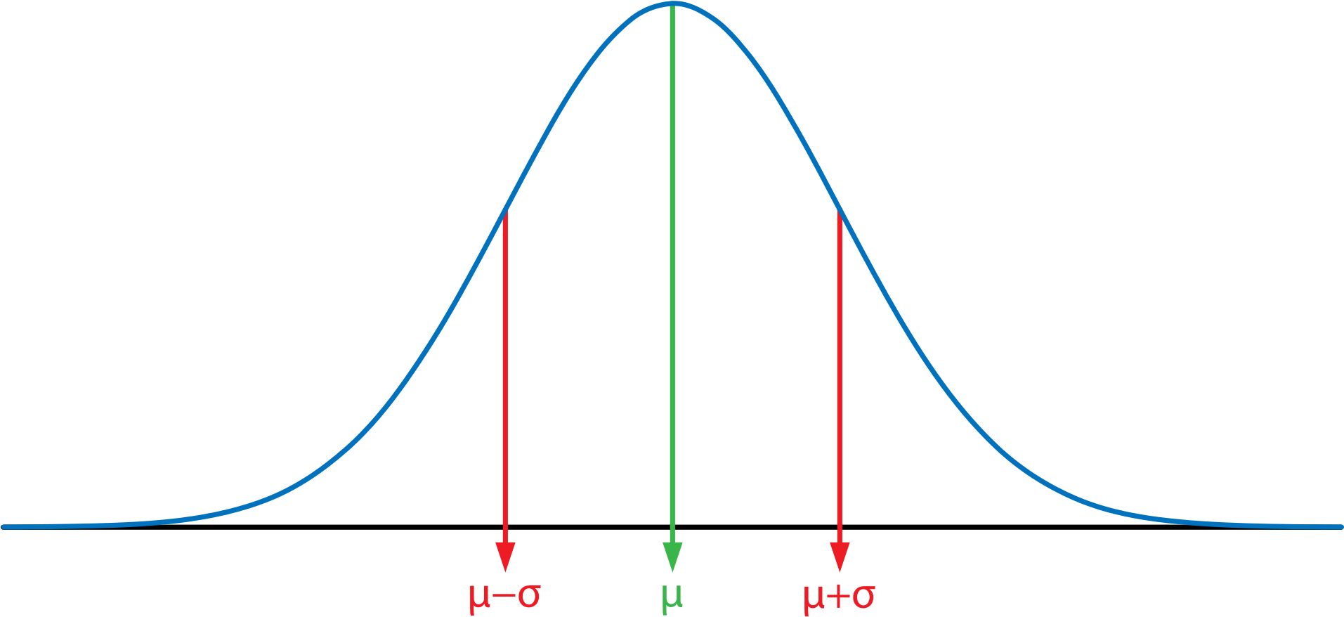 Bad Bell Curve Usage - Gauß Verteilung - Free Transparent PNG Download ...