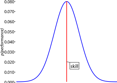3schematic Illustration Of A 'bell Curve' Showing How - Diagram - Free ...