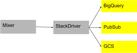 Diagram Of Exporting Logs From Istio To Stackdriver - Stackdriver ...