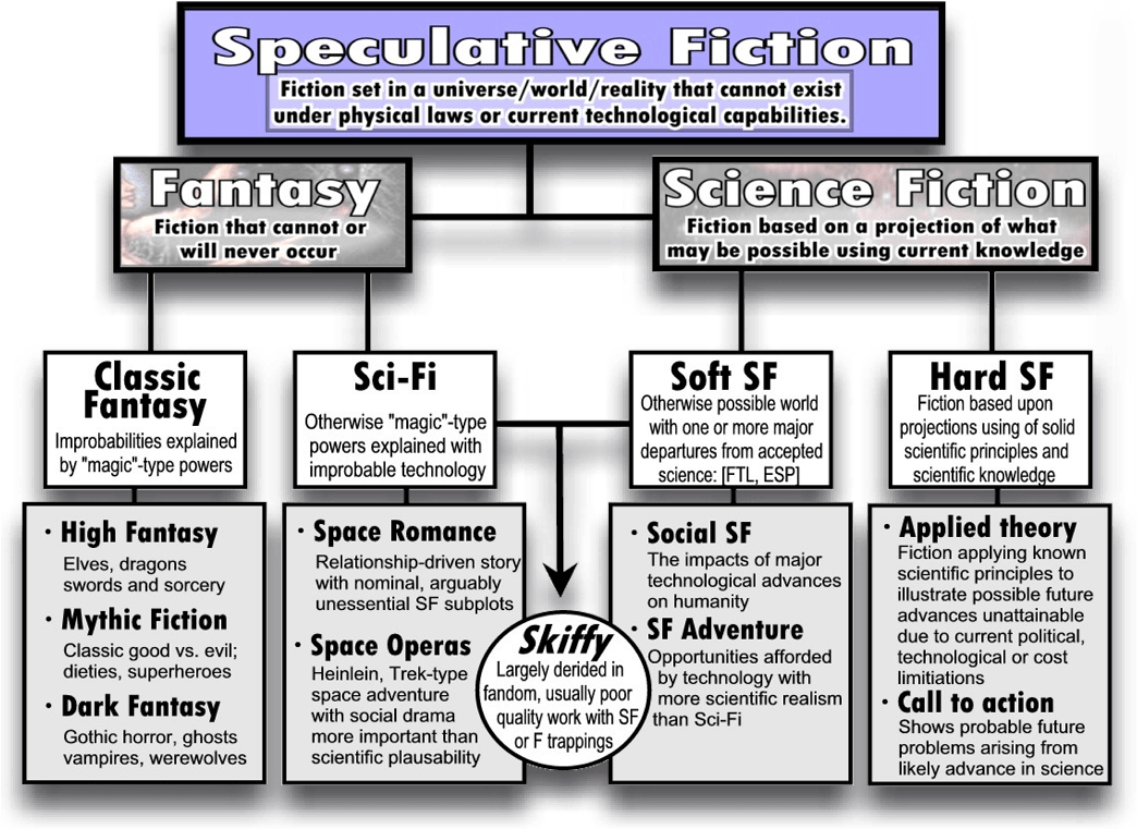 Download Chart Showing The Relation Between Different Categories ...