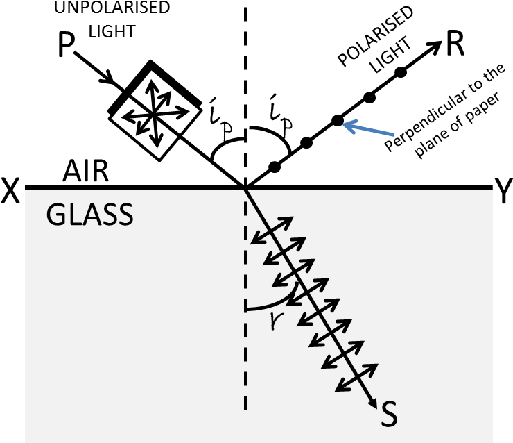 Polarisation Of Light By Reflection - Diagram - Free Transparent PNG ...