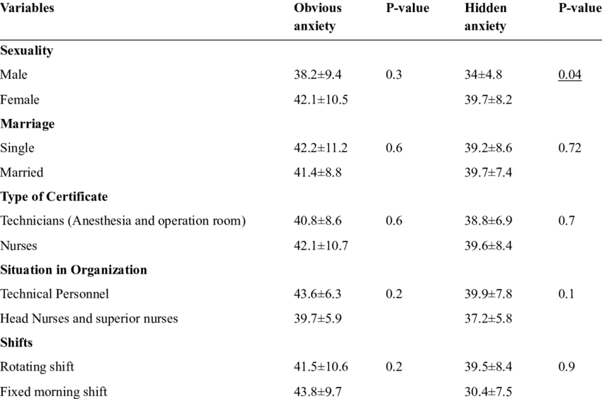 Download Compare The Level Of Obvious And Hidden Anxiety, Among ...