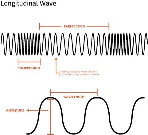 Draw A Diagram On The Board Of A Longitudinal Wave - Longitudinal Wave ...
