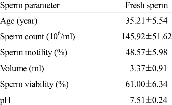 Basic Sperm Parameters Of 14 Semen Samples - Semen Analysis - Free ...