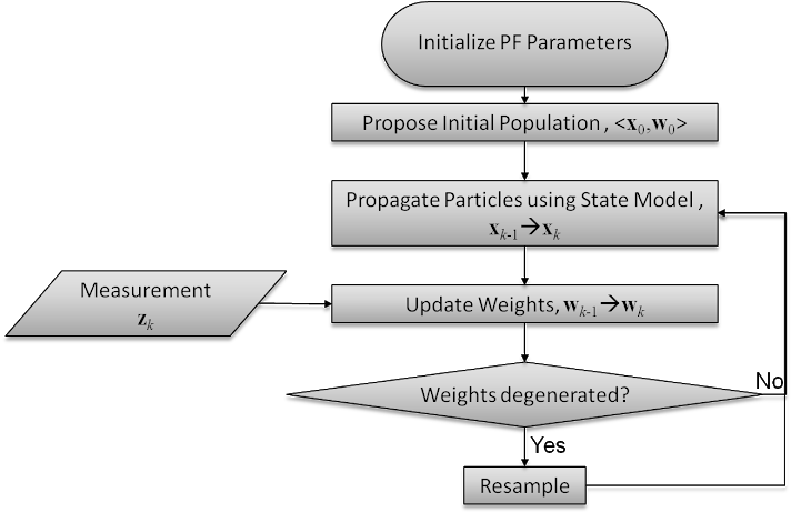Download Particle Filter Flowchart - Diagram PNG Image with No ...