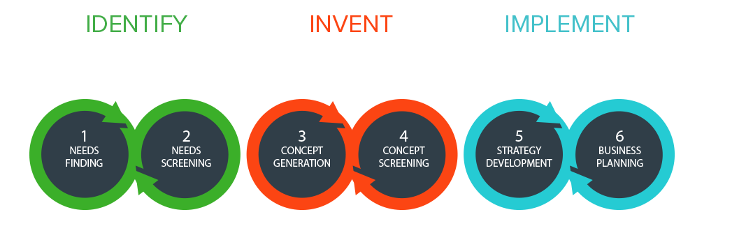 Download Biodesign Innovation Process - Circle PNG Image with No ...