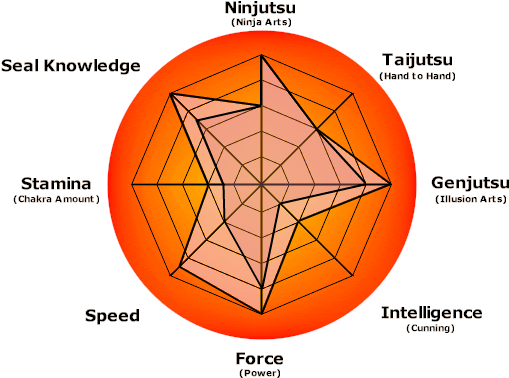 Michiko's Stats Radar Chart - Naruto Rasengan Nine Tailed Fox - Free ...