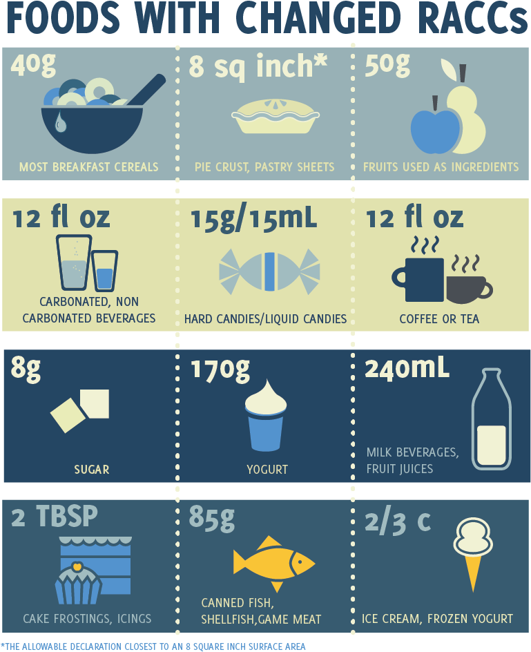 Download Review Your Serving Sizes - Reference Amount Customarily ...