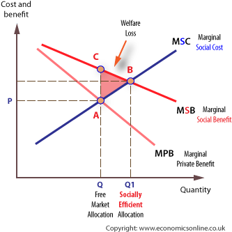 Download Externality Positive Welfare Loss - Positive Consumption ...