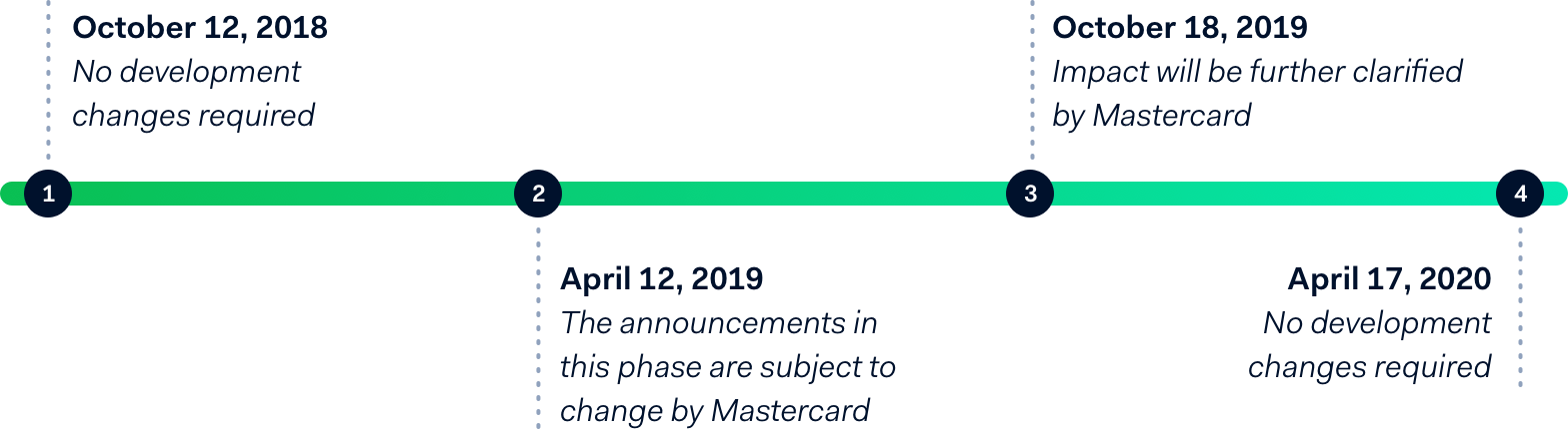 Download Chargeback Changes Timeline - Timeline PNG Image with No ...