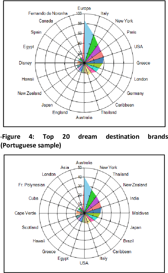 Top 20 Dream Destination Brands - Diagram - Free Transparent PNG ...
