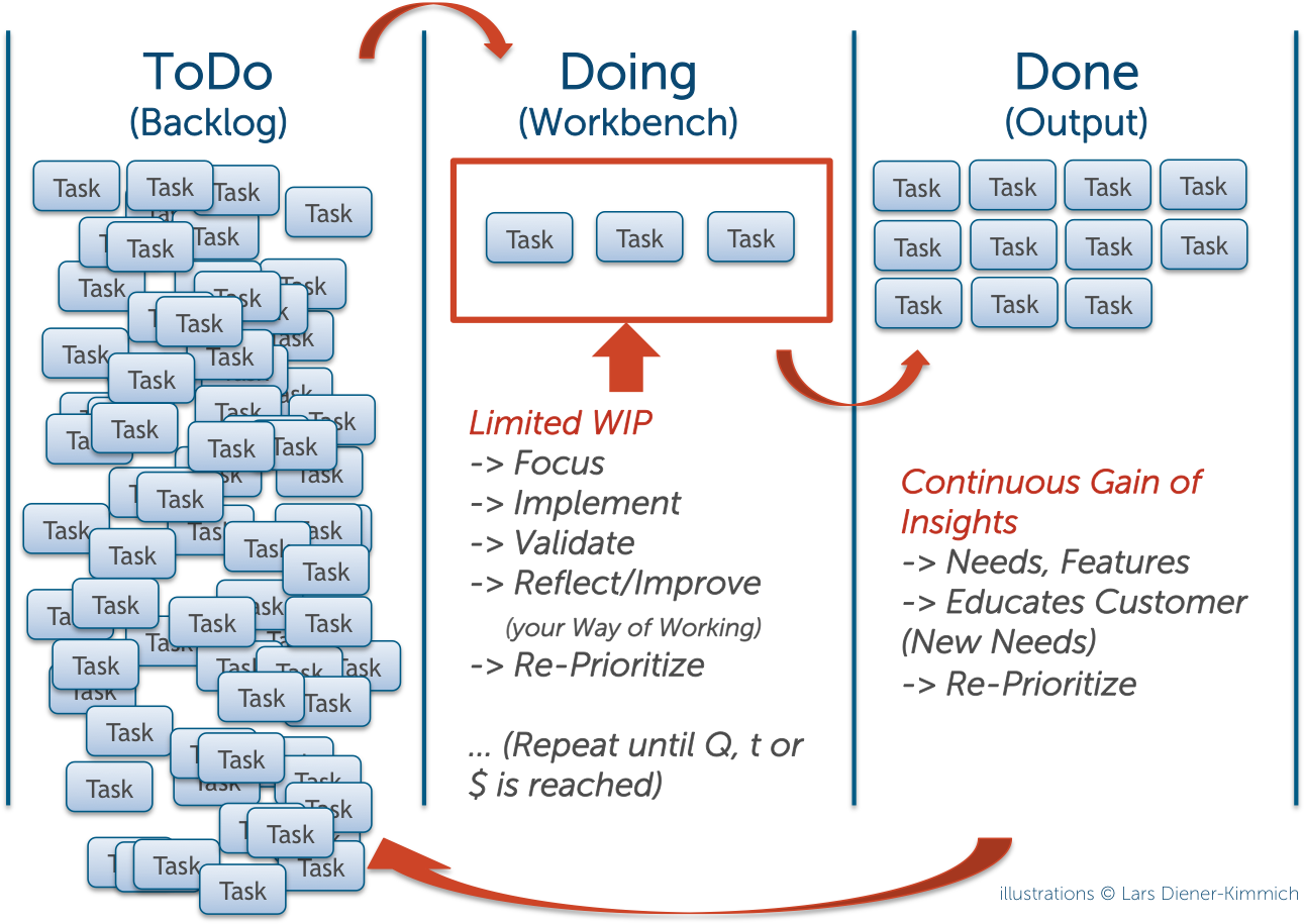 Download Limited Work In Progress - Diagram PNG Image with No ...
