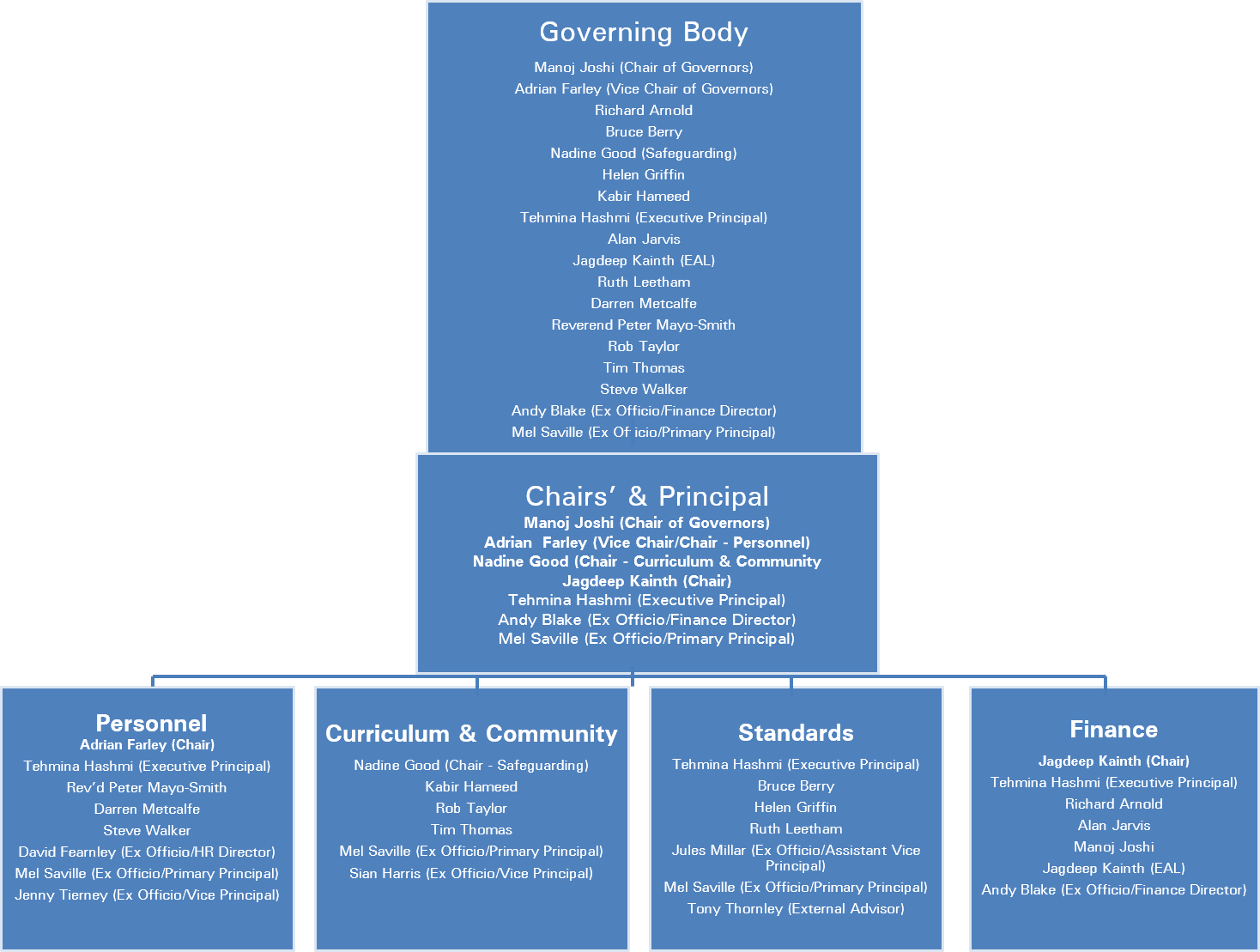 Download Governing Body Structure And Terms Of Reference Bradford ...