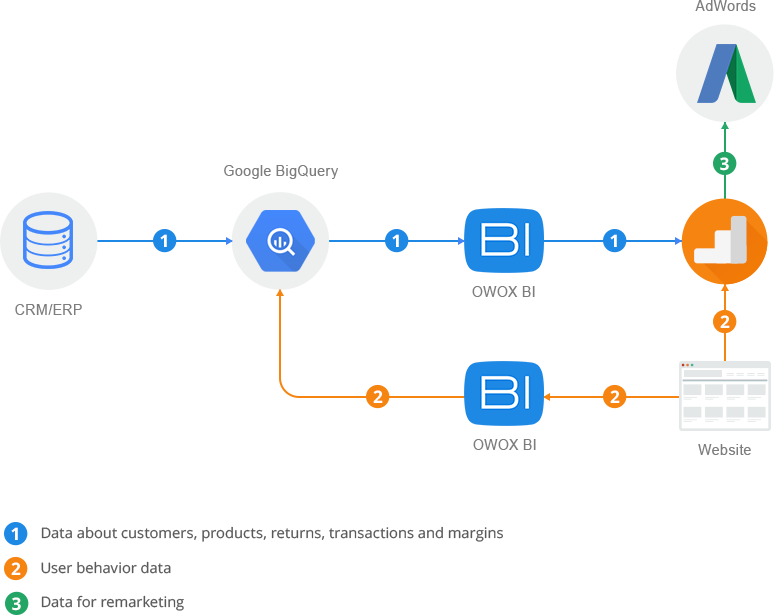 Download Integrating Crm Data With Google Analytics - Owox Bi Ga ...