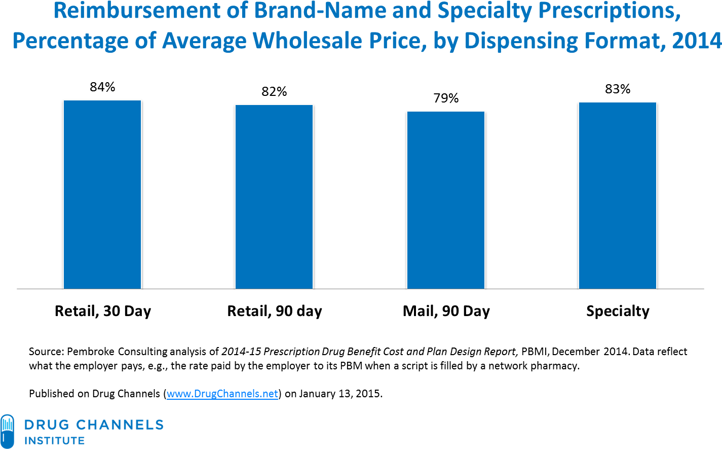 Download For 2014, Employers Report Paying 84% Of Awp, I - Drug PNG ...