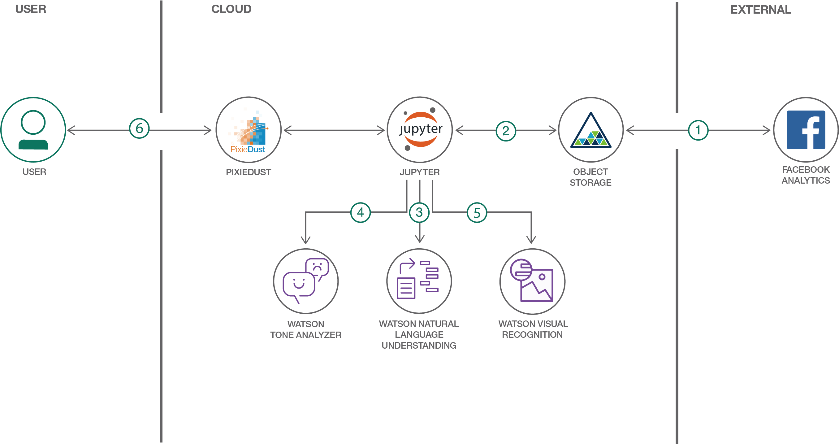 Download Flow - Watson Natural Language Understanding PNG Image with No ...