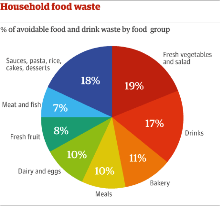 Download This Is Because Fuel Is Wasted For The Food Along With - Food ...