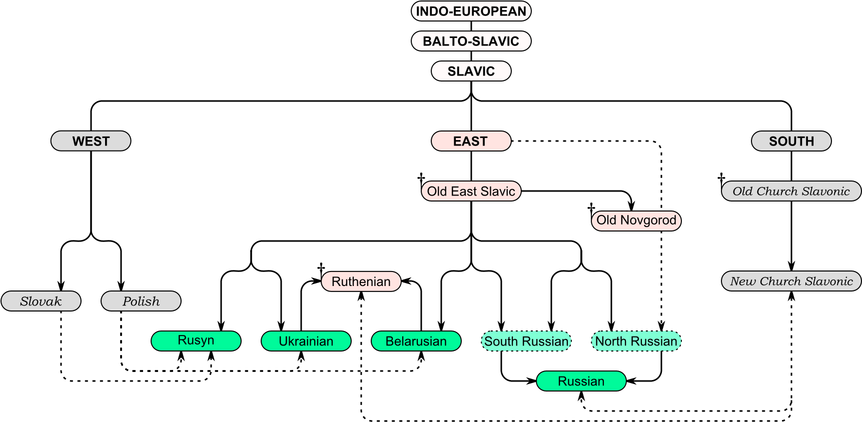 Download East Slavic Languages Tree En - لغات سلافية PNG Image with No ...