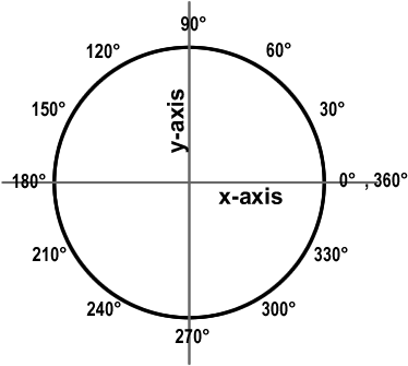 Download Unit Circle Labelled In Degrees - 0 Degrees On A Circle PNG ...