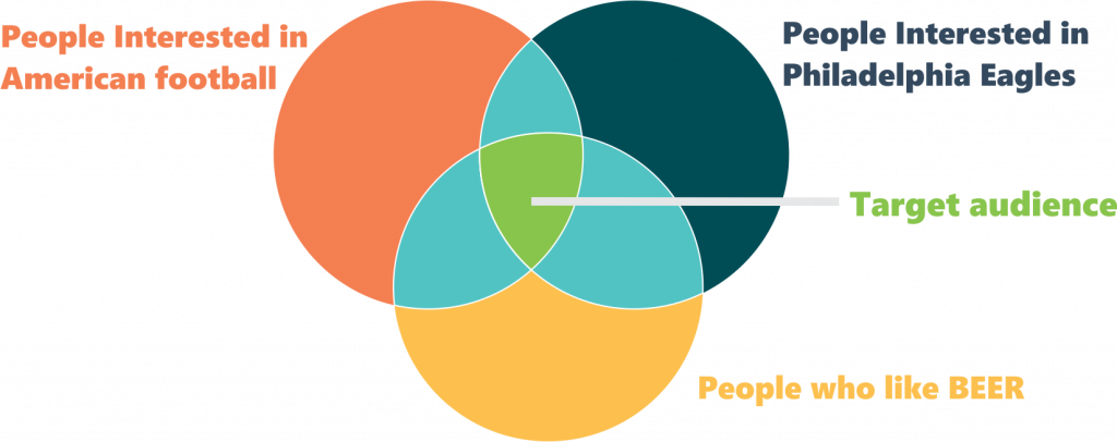 Farget Venn Diagram Png