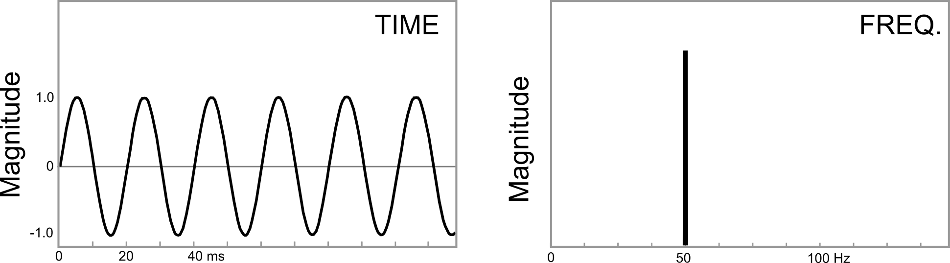 Sine Wave T-f - Sine Frequency Spectrum - Free Transparent PNG Download ...