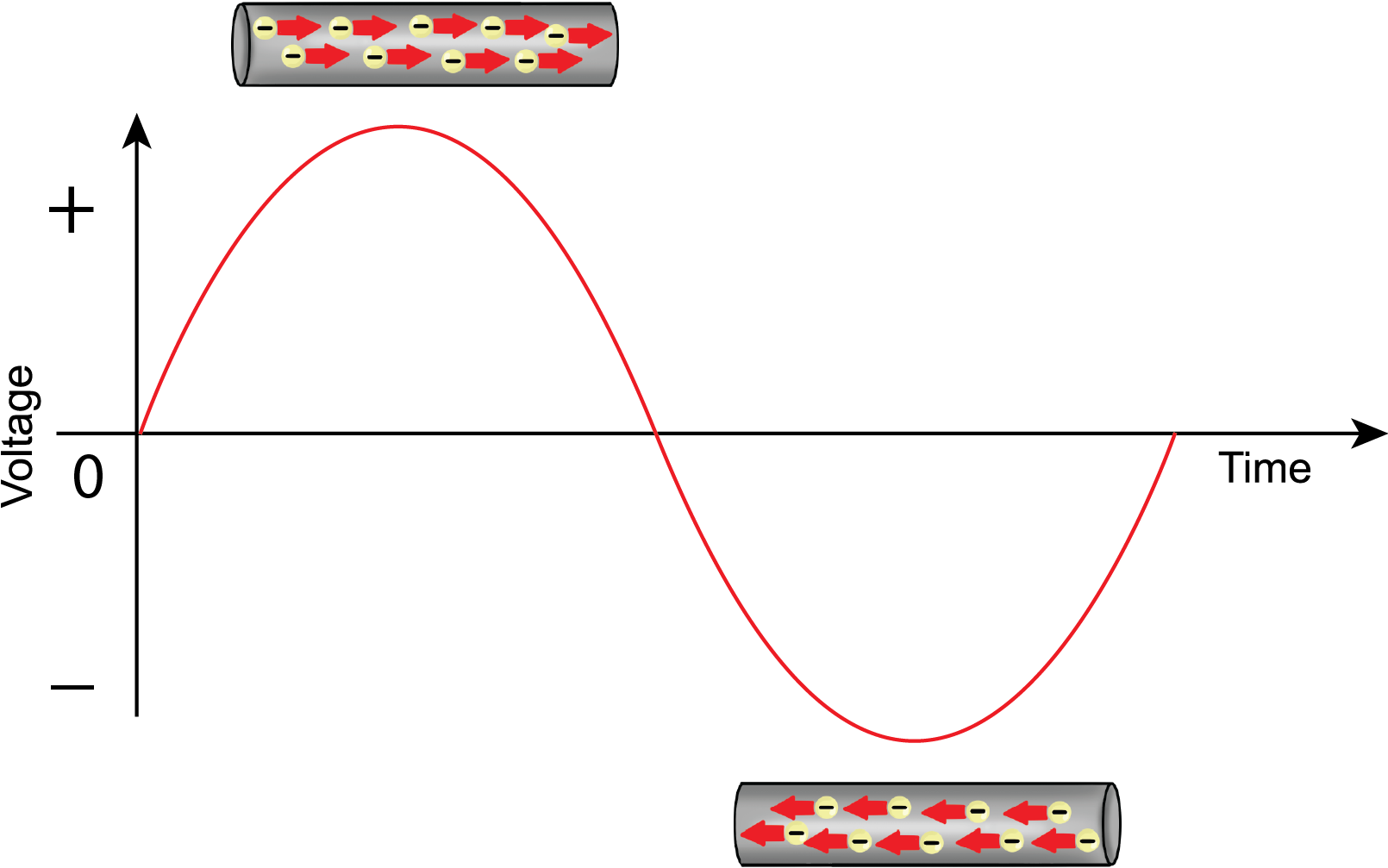 Alternating Cureent Sine Wave Electrons - Diagram - Free Transparent ...