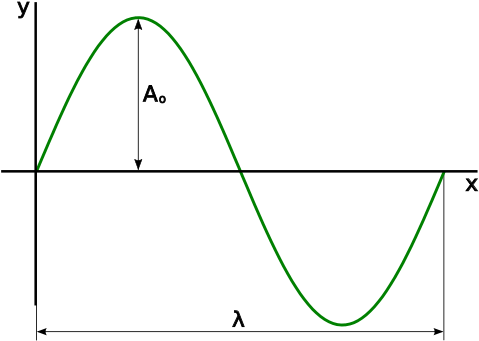 Sine Wave - Sine Amplitude - Free Transparent PNG Download - PNGkey
