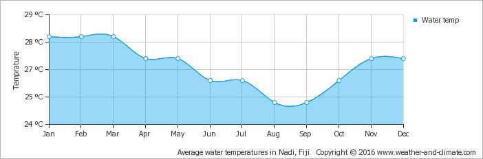 Average Water Temperatures In Nadi, Fiji Copyright - Average ...
