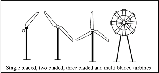 Download Classification Of Wind Turbines - Windmill PNG Image with No ...