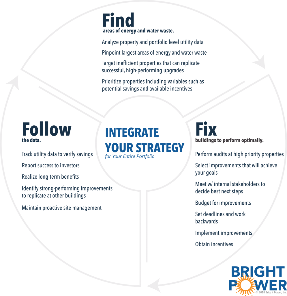 Download Bright Power's Find, Fix, Follow Approach - Circle PNG Image ...