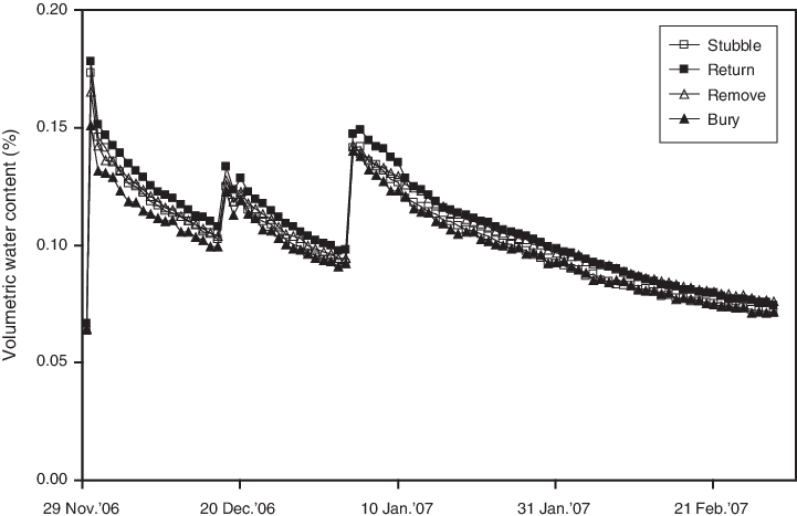 Download Mean Soil Water Content As Measured By Tdr In The Top - Plot ...