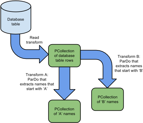 Download This Pipeline Applies Two Transforms To A Single Input ...